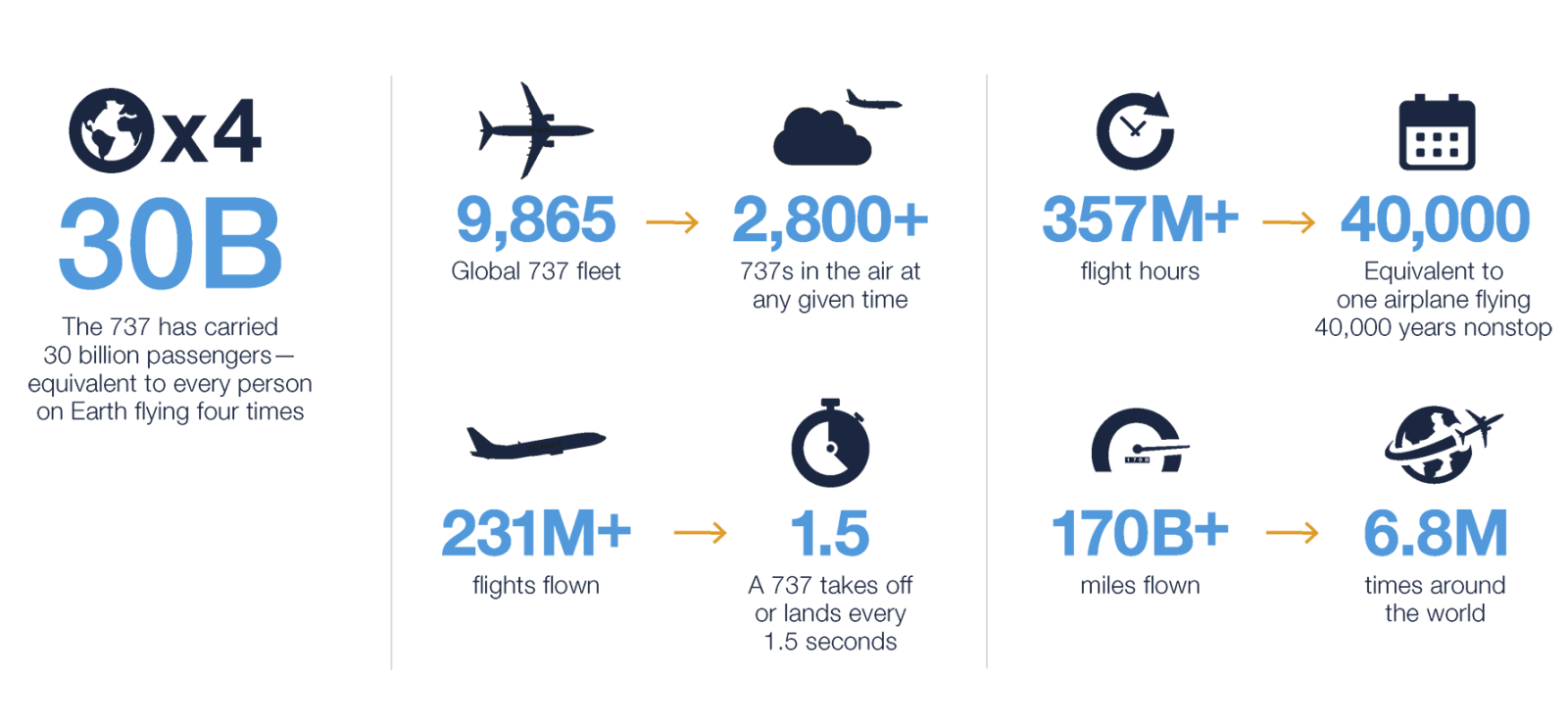 The Legacy and Strength of the Boeing 737 Family