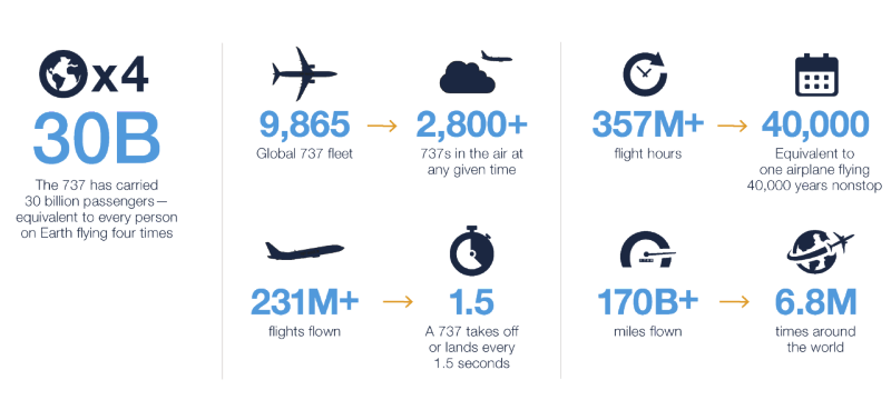 The Legacy and Strength of the Boeing 737 Family