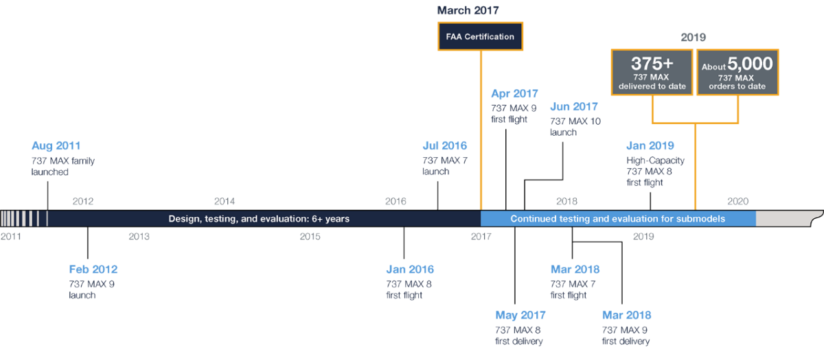 The Legacy and Strength of the Boeing 737 Family