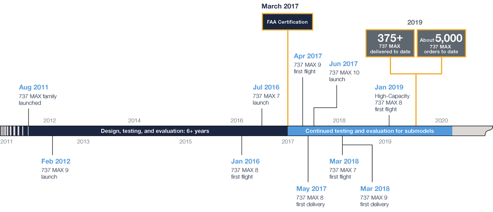 The Legacy and Strength of the Boeing 737 Family