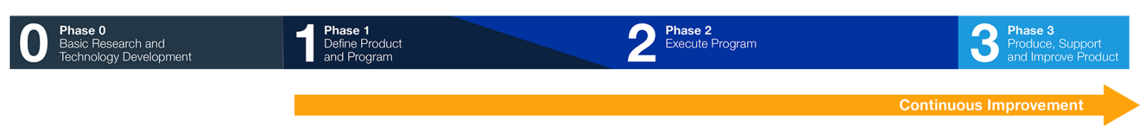 Design Process and People