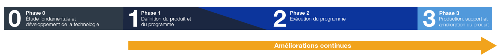 La conception chez Boeing : des processus et des hommes