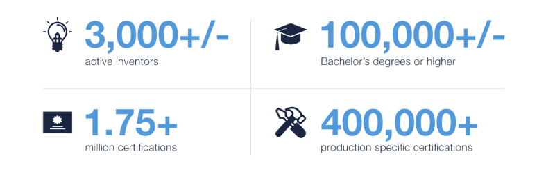Design Process and People