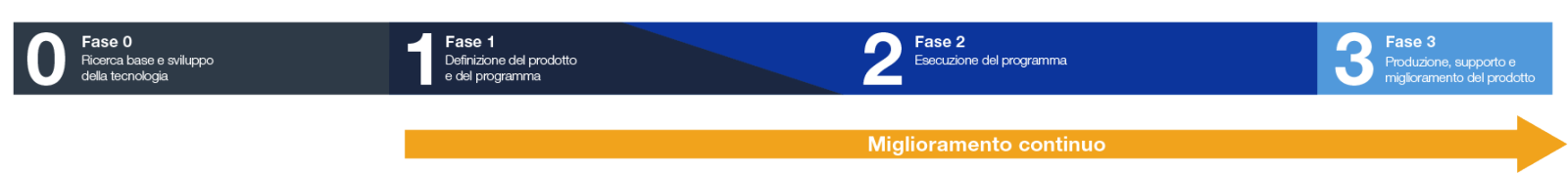Il processo di progettazione e le persone di Boeing