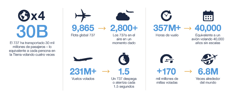 El Legado y la Fuerza de la Familia Boeing 737