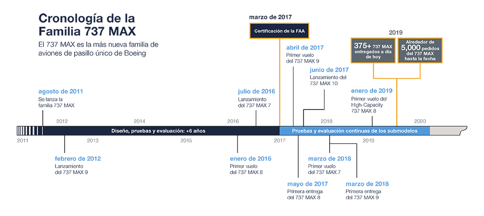 El Legado y la Fuerza de la Familia Boeing 737