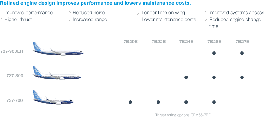 737 Next Generation Design Highlights