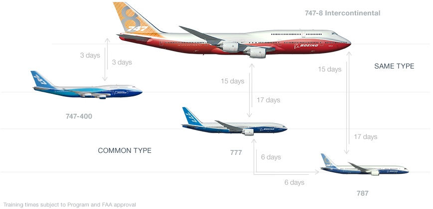 Boeing: 747 Design Highlights