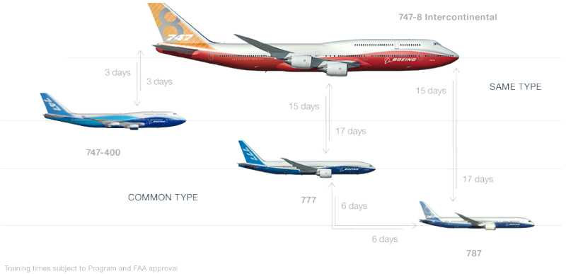 Boeing: 747 Design Highlights