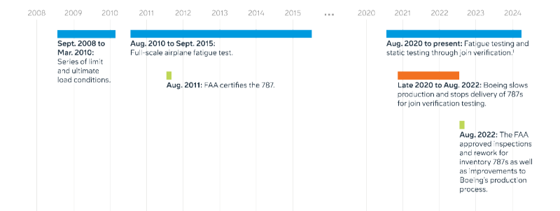 787 Quality Information