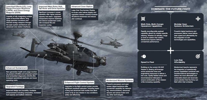 The Modernized AH-64 Apache