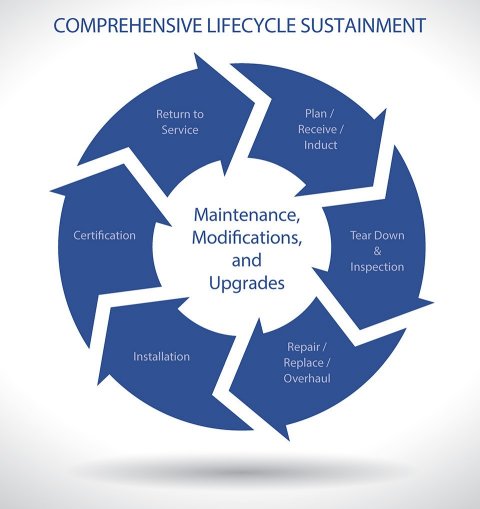 Engineering, Modification and Maintenance