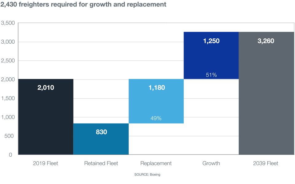 Boeing: Boeing: World Air Cargo Freighter Industry Forecast (WACF)