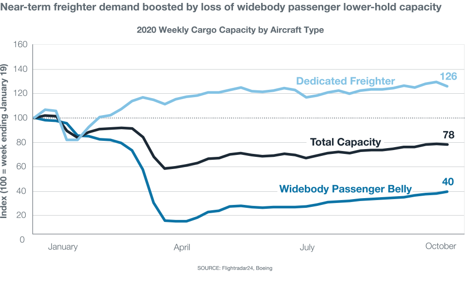 Boeing: Boeing: World Air Cargo Freighter Industry Forecast (WACF)